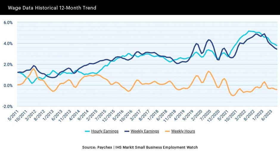 Small Business Wage Growth Continues Downward Trend, While Job Growth ...